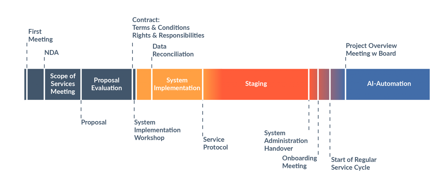 Customer Road Map
